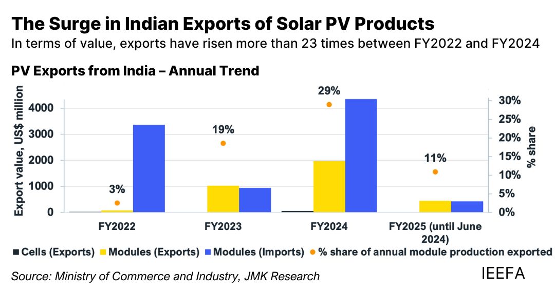 India has potential to lead solar PV exports to US, says IEEFA/JMK - PV ...