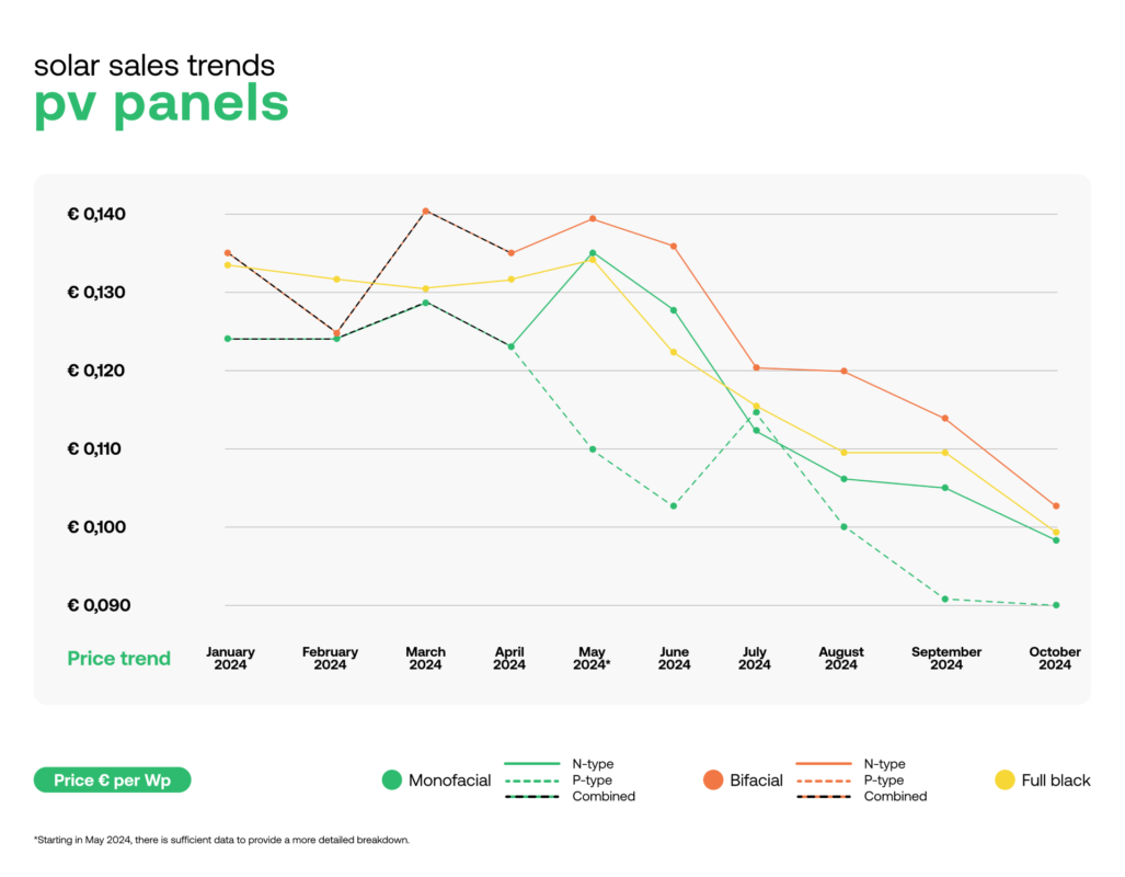 pv.index: module price continues to decline in Europe - PV Tech