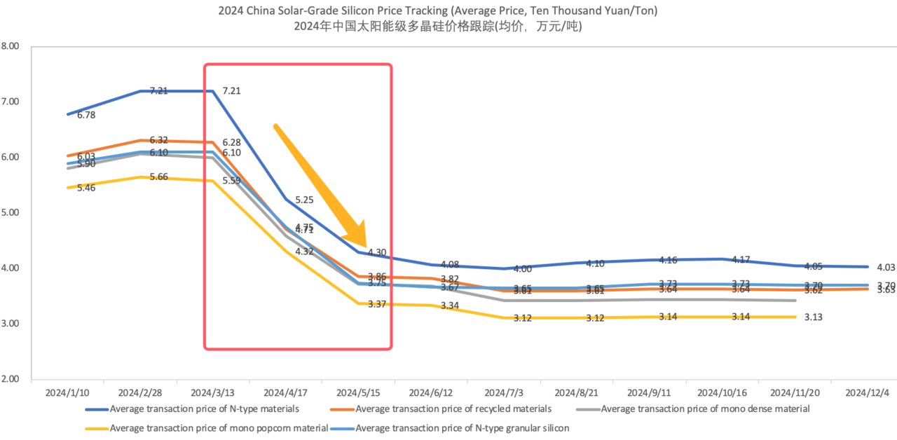 After a challenging 2024, when will polysilicon prices rebound?