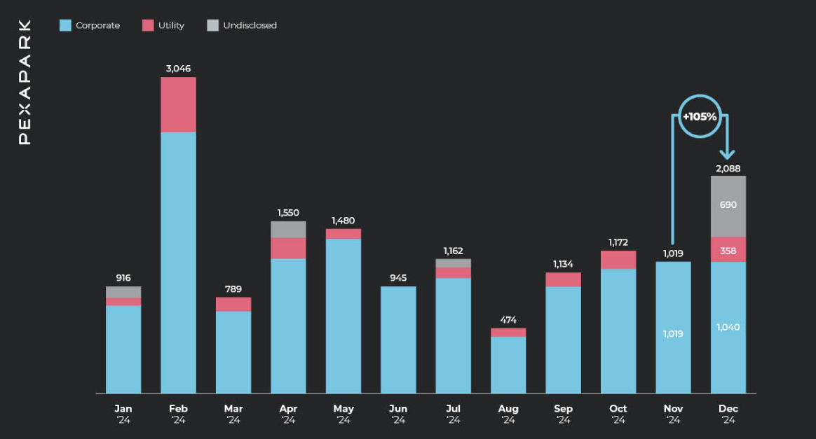 European PPA deals surge at end of 2024 - PV Tech