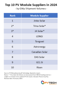 The top 10 PV module suppliers in 2024 - PV Tech