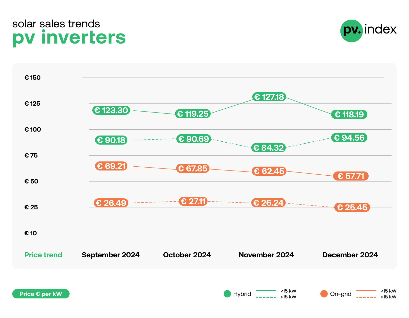 European module prices continue to decline in December - PV Tech