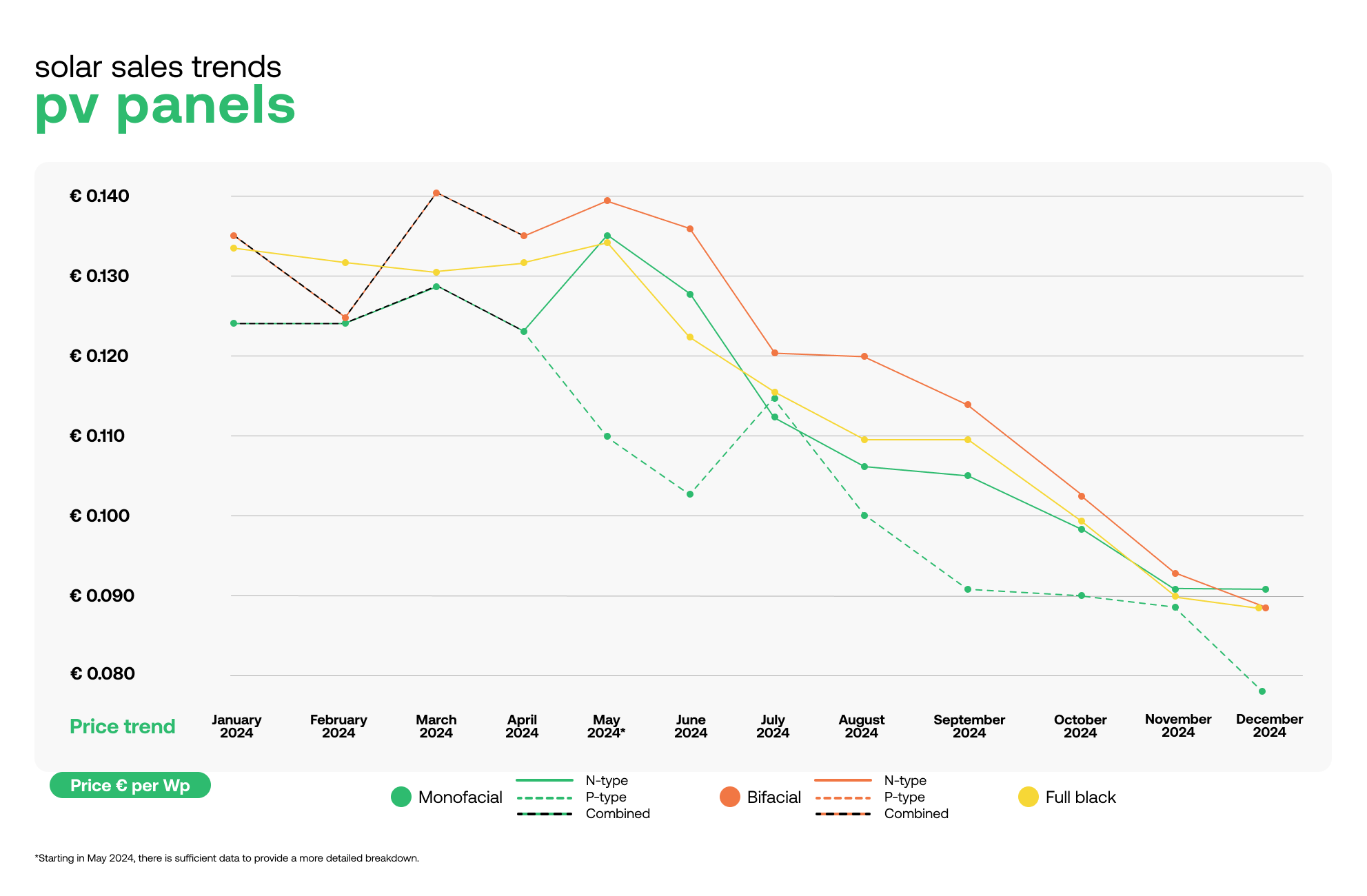 European module prices continue to decline in December - PV Tech