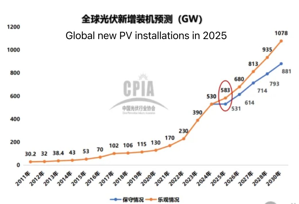 China's new PV installations forecast to reach up to 255GW in 2025 - PV ...