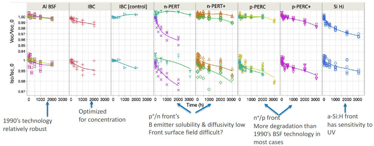 Deep concern about TOPCon module quality - PV Tech