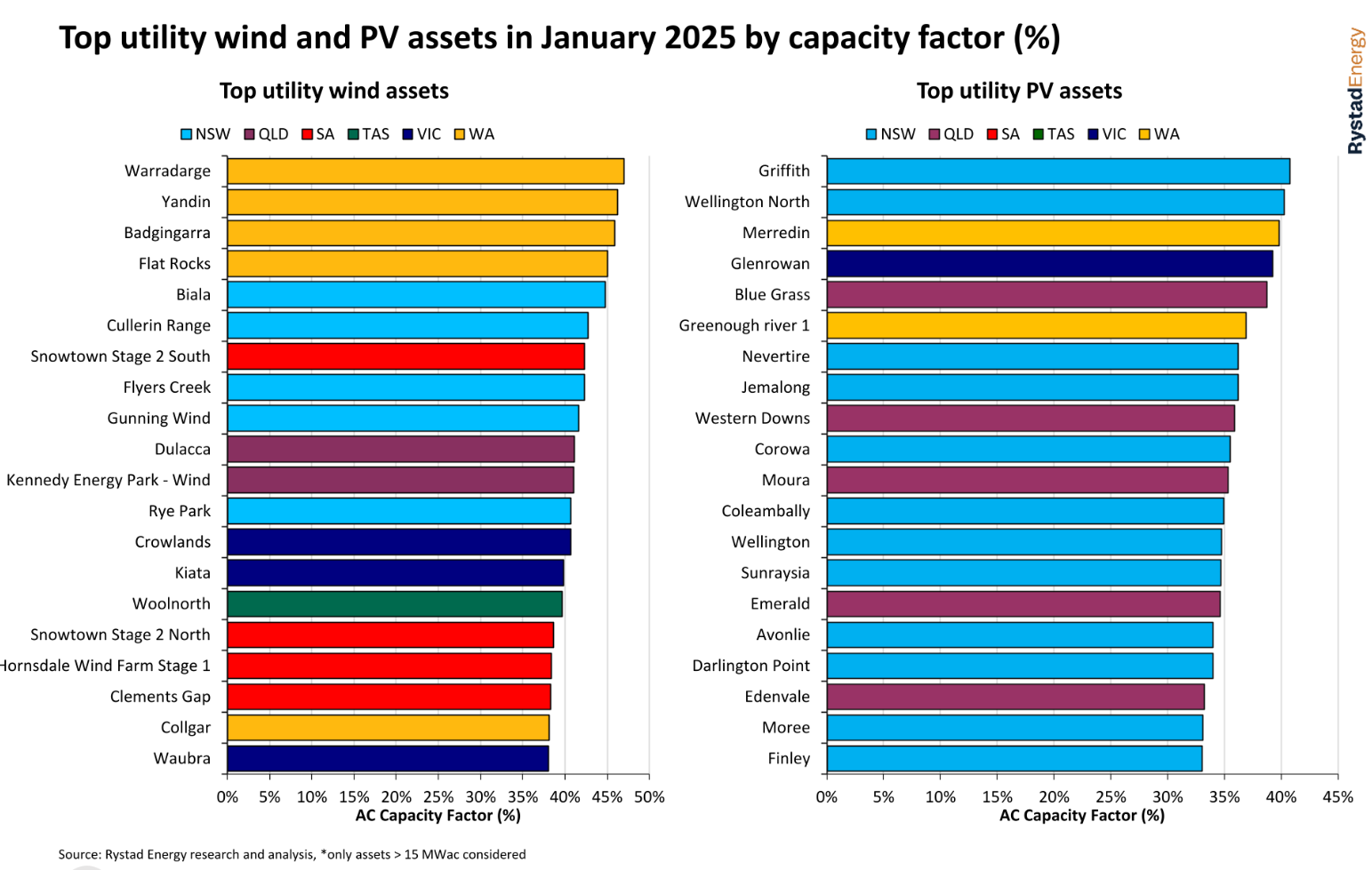 Australia: Neoen bags best performing large-scale solar PV plant - PV Tech