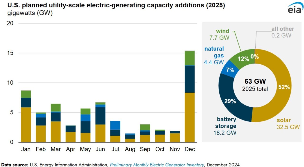 EIA forecasts 32.5GW of US solar PV additions in 2025 - PV Tech