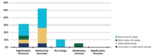 Uncertainty risks “tens of billions” in US renewables investment - PV Tech