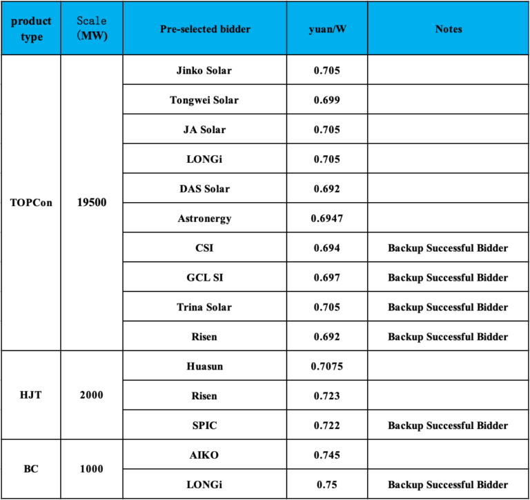 PV Price Watch: China's module prices reach RMB0.75/W - PV Tech