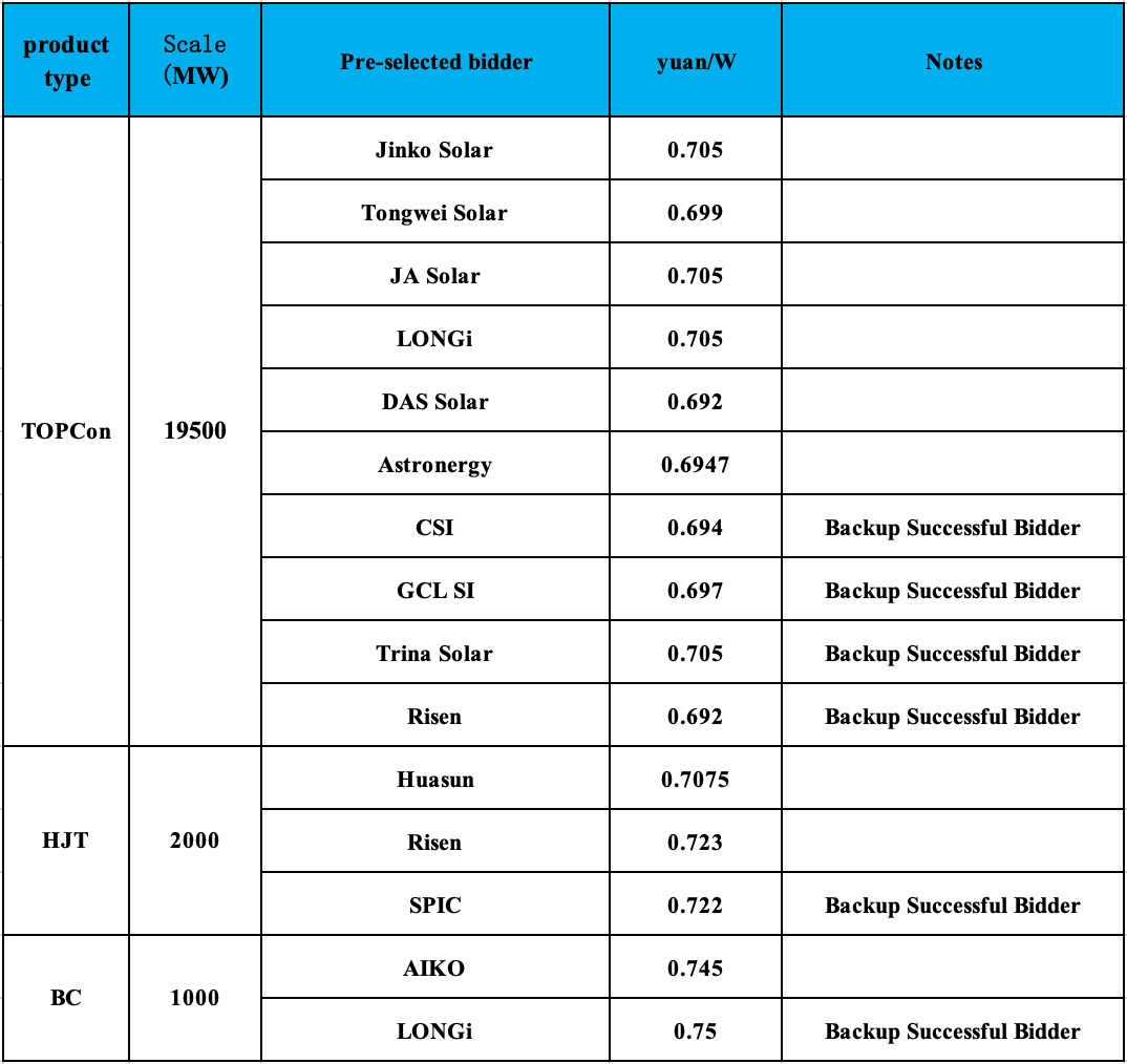 PV Price Watch: China's module prices reach RMB0.75/W - PV Tech