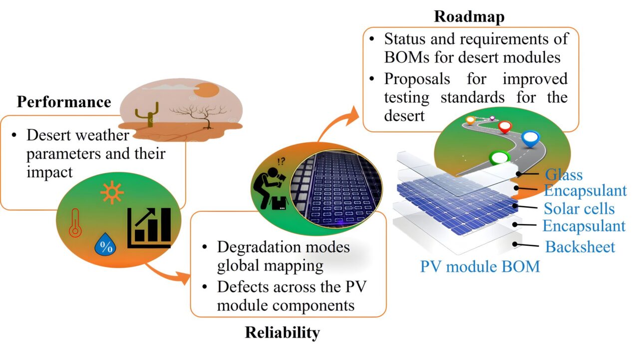 Towards a new desert testing standard for PV modules - PV Tech
