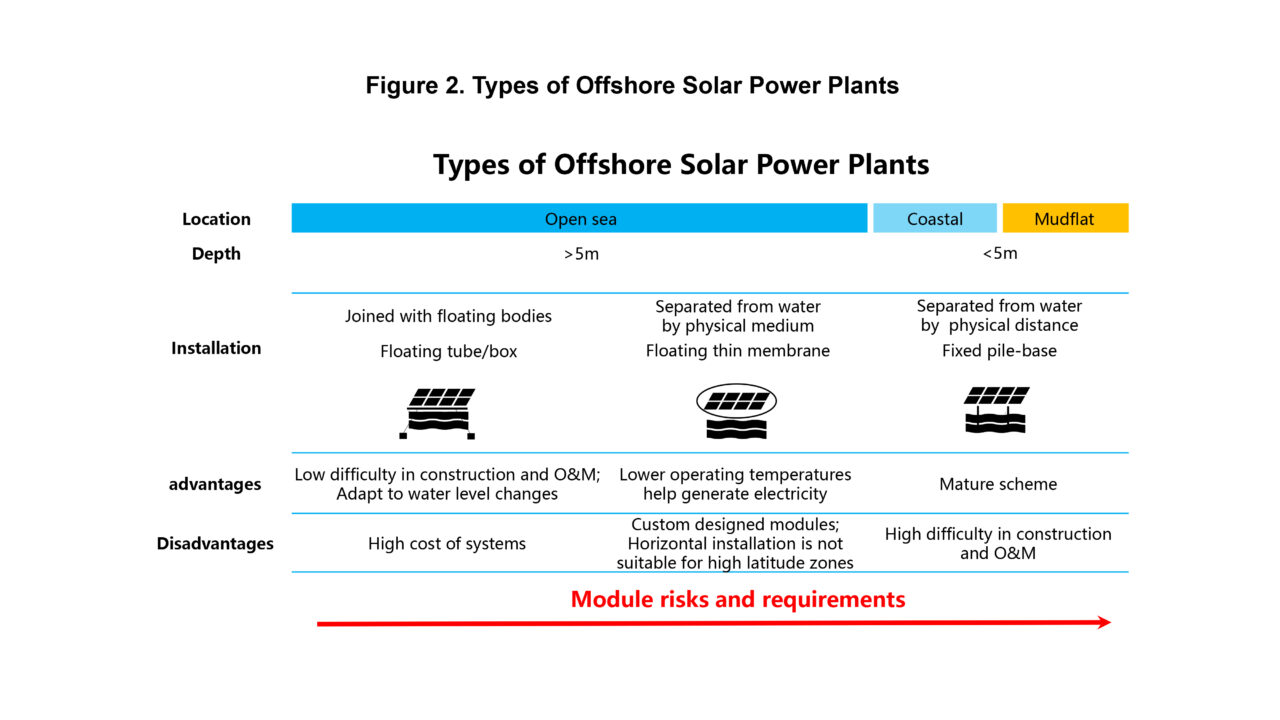 Reliability requirements for offshore PV systems - PV Tech