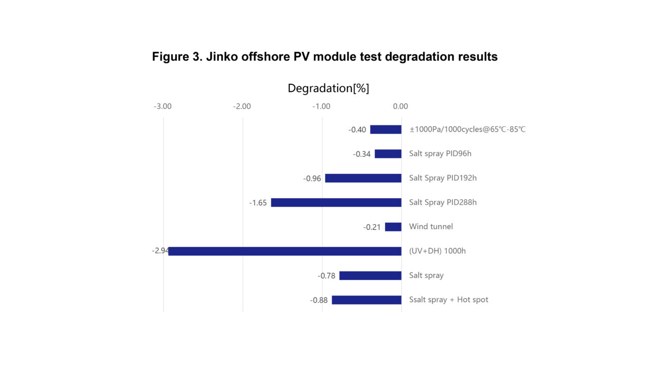 Reliability requirements for offshore PV systems - PV Tech
