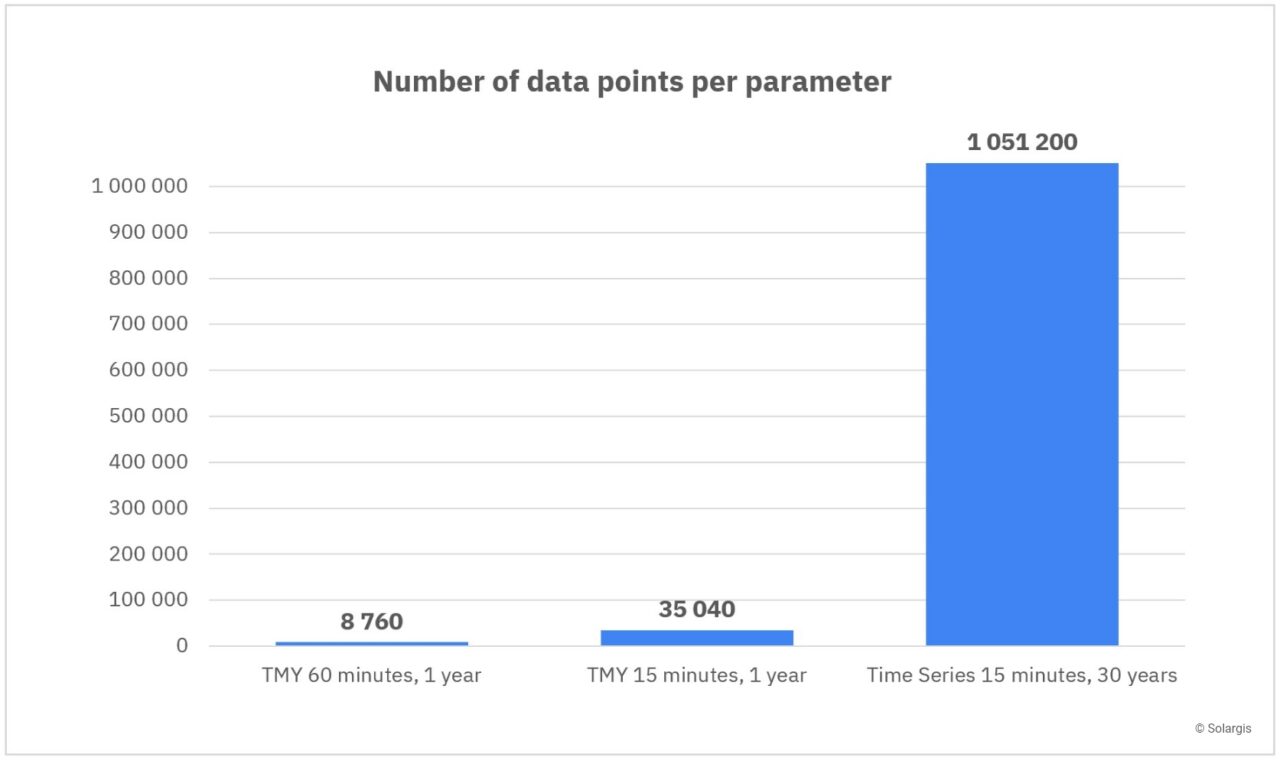 High-resolution data is key to managing weather variability - PV Tech
