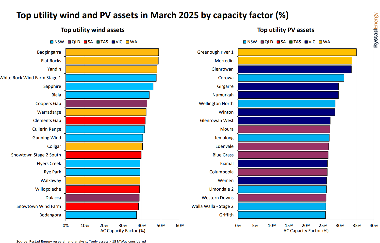 40MW solar PV plant in Western Australia deemed country’s best ...