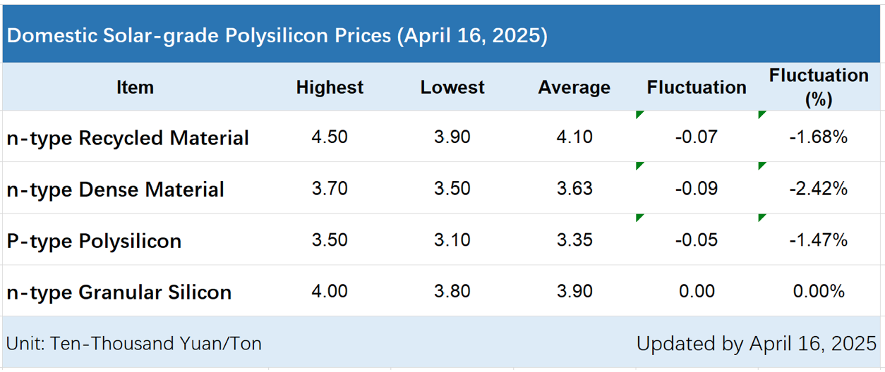 PV Price Watch: polysilicon prices decline again as market turns ...
