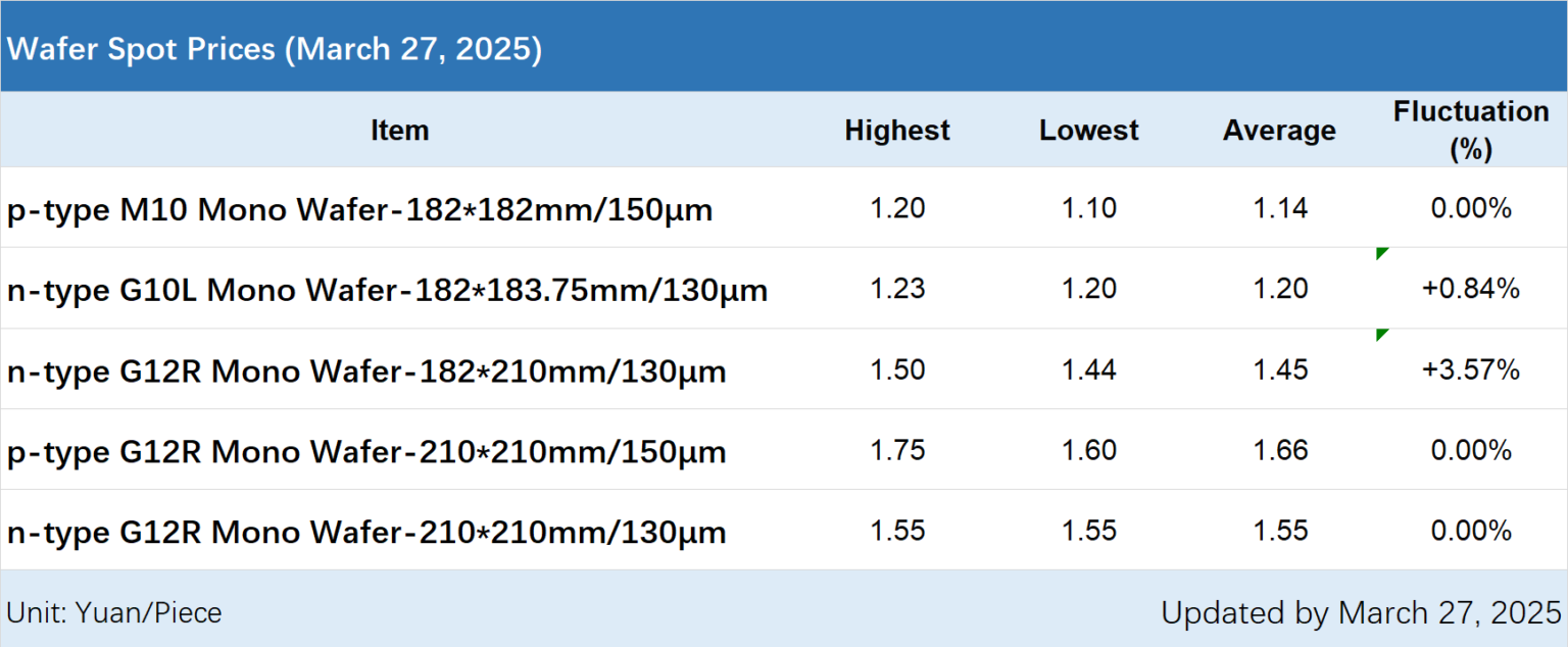 CHINA ROUND-UP: wafer prices go up, TCL Zhonghuan wafer shipments ...
