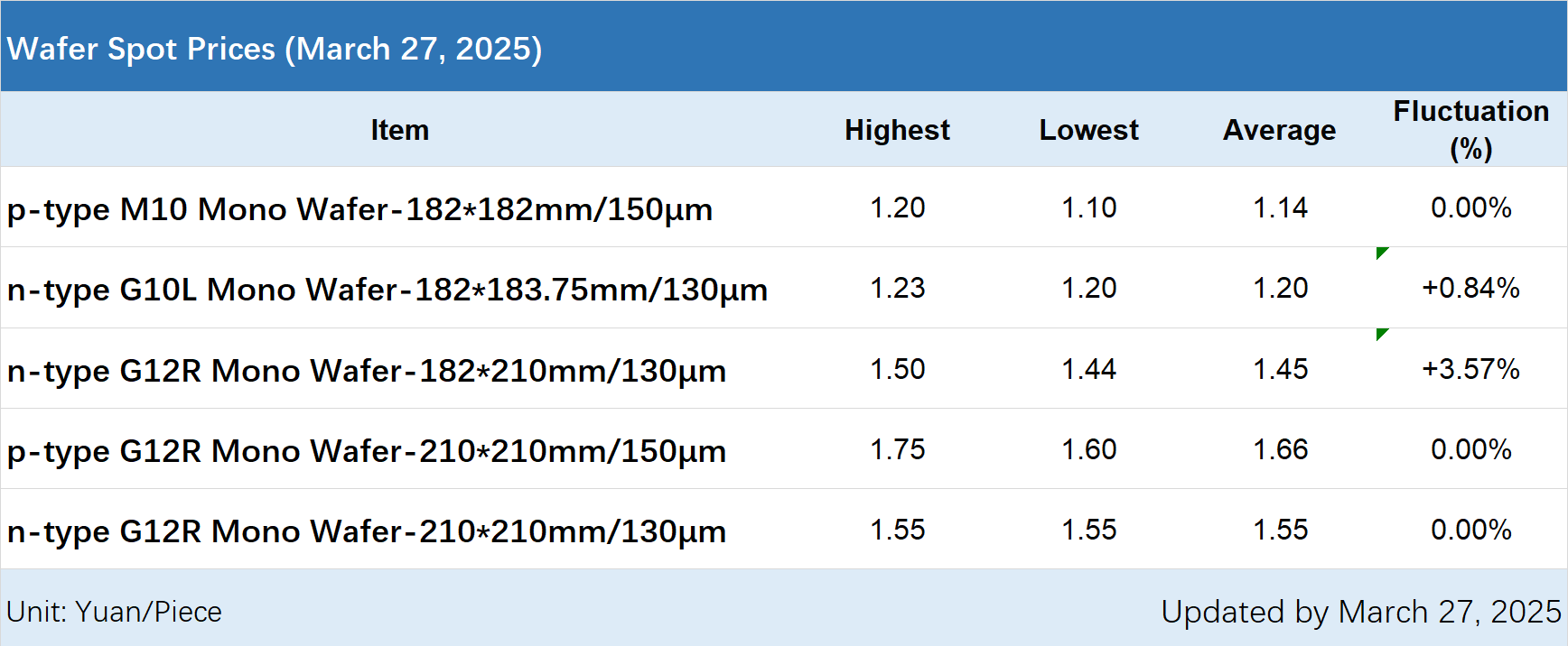 CHINA ROUND-UP: wafer prices go up, TCL Zhonghuan wafer shipments ...