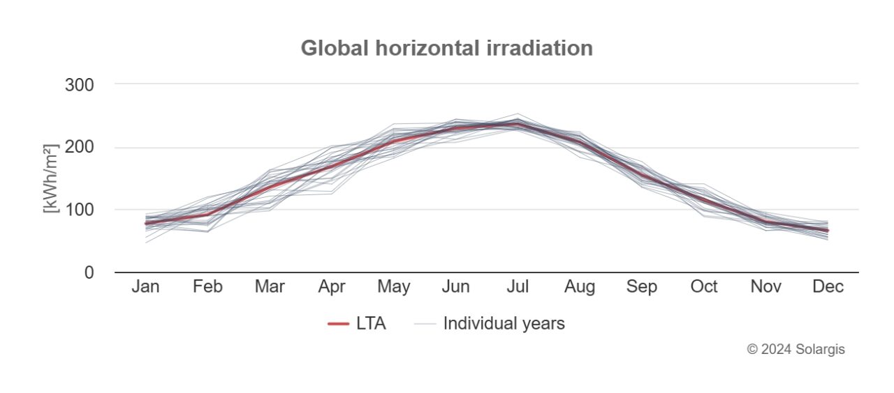 Adapting PV projects to climate change requires better data - PV Tech