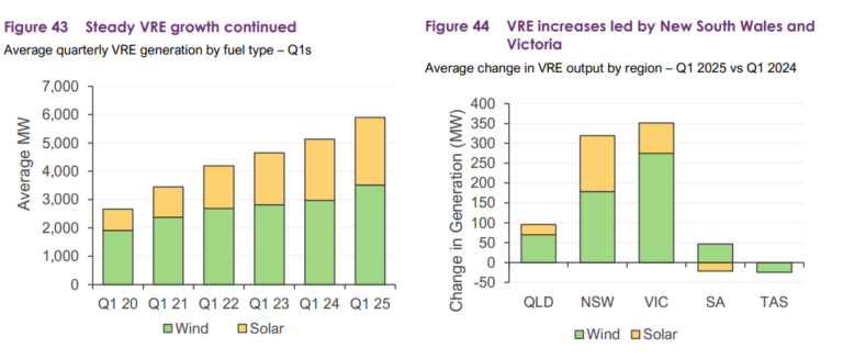 Grid-scale solar PV output increases 10% YoY in Australia’s NEM - PV Tech