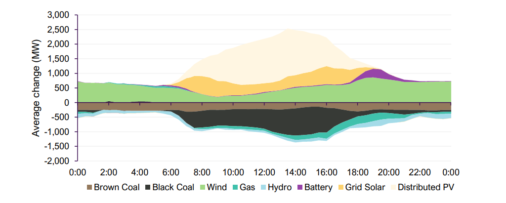 Grid-scale solar PV output increases 10% YoY in Australia’s NEM - PV Tech