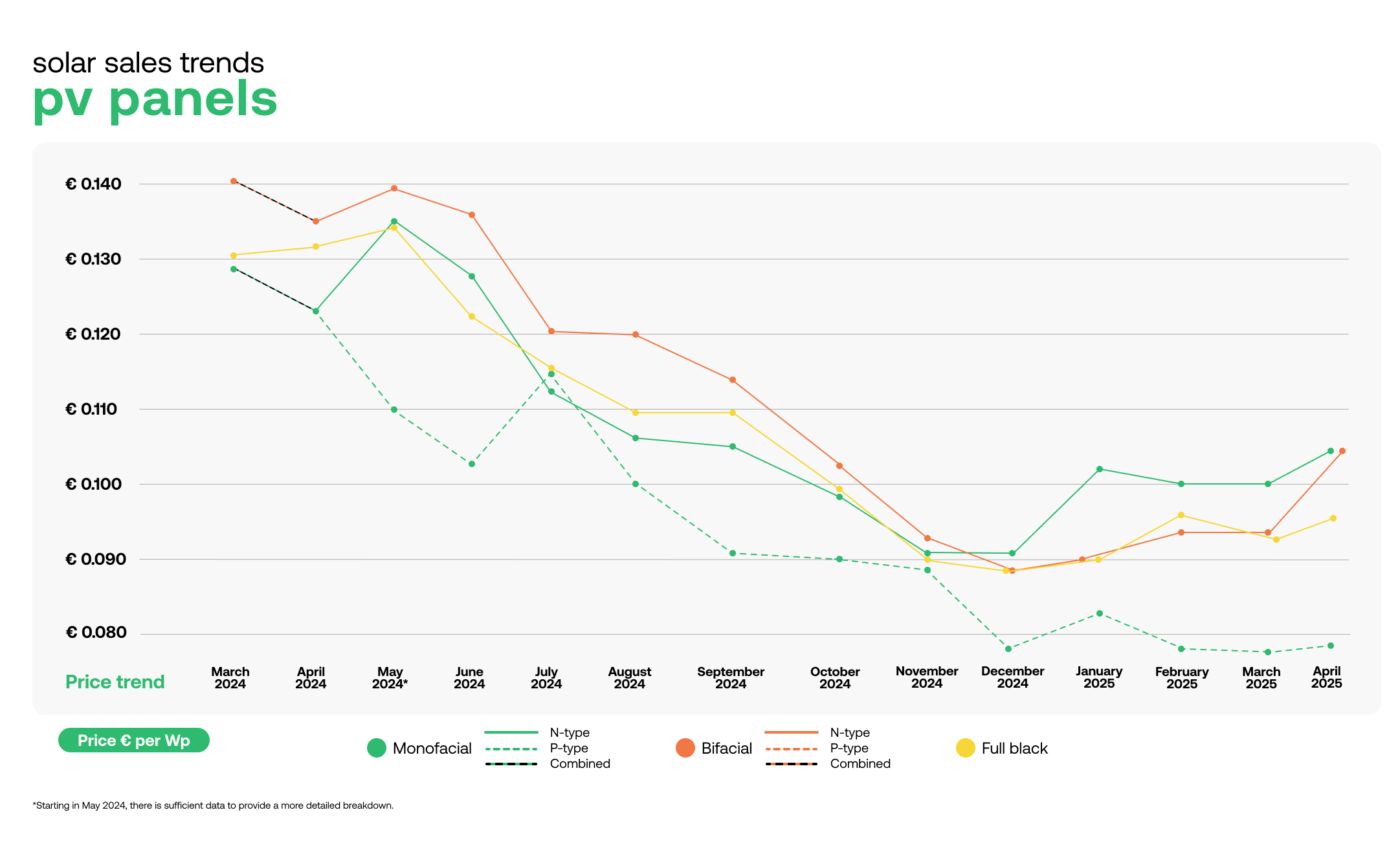 Tight supply sends European module prices upwards in April, says sun ...