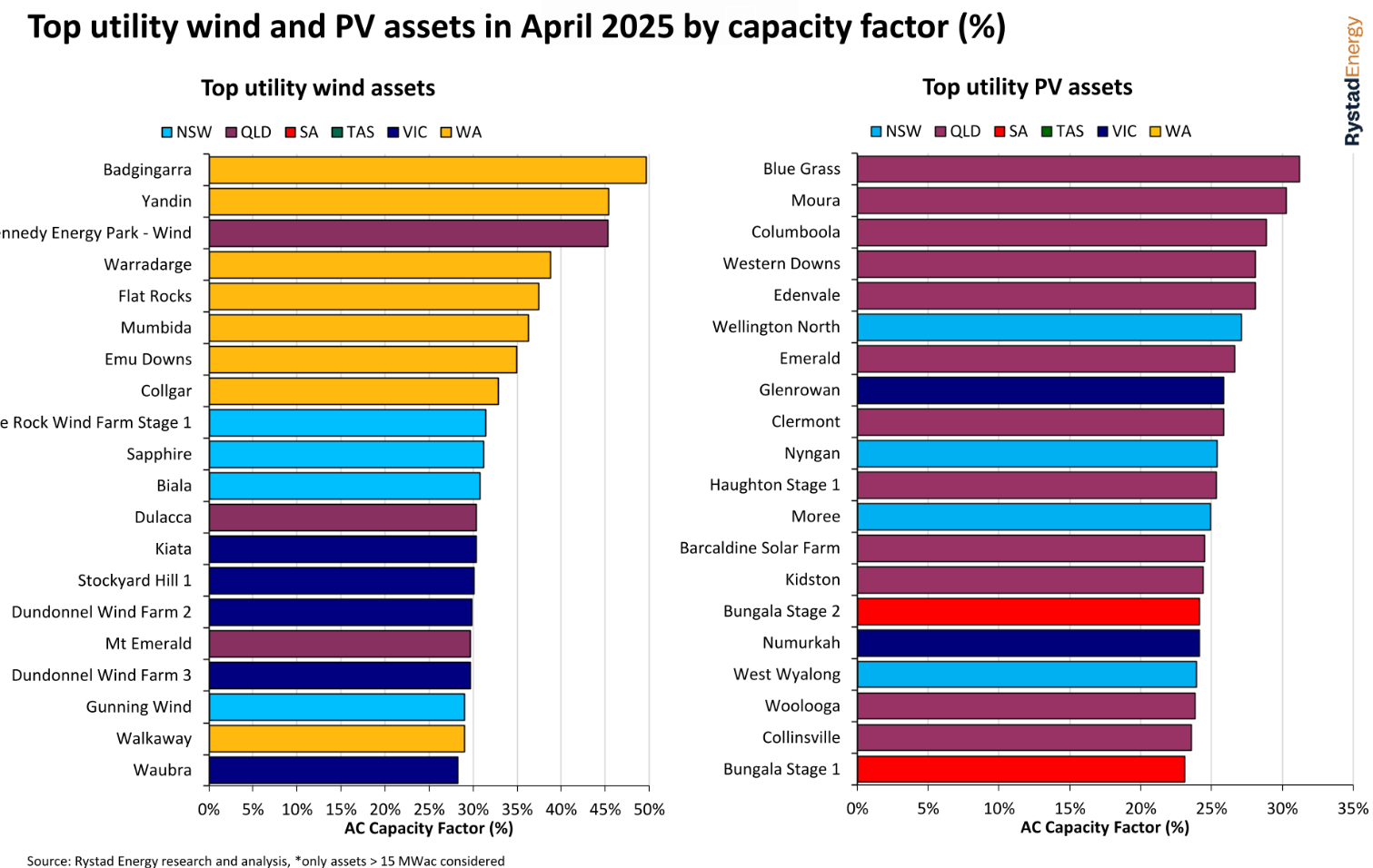 Queensland dominates best-performing utility solar assets in April - PV ...