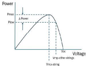 Understanding and mitigating voltage collapse in solar systems - PV Tech