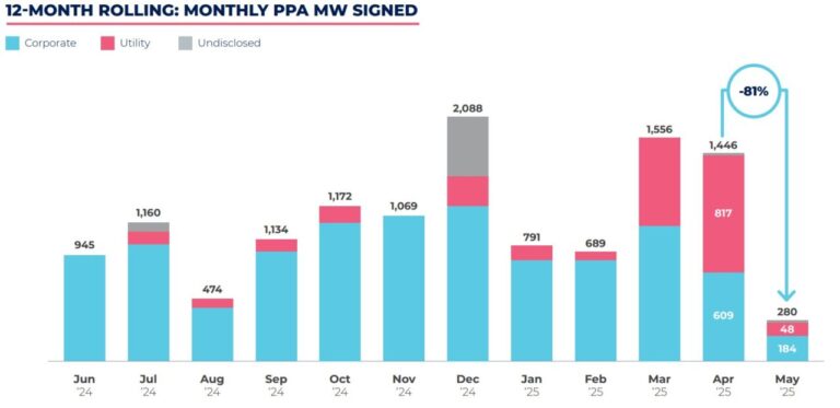 Europe registers lowest PPA capacity signed in May since 2020 - PV Tech