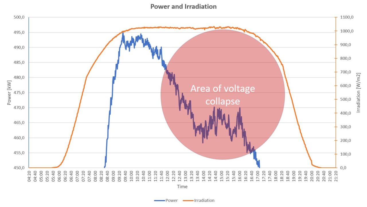 Understanding and mitigating voltage collapse in solar systems - PV Tech