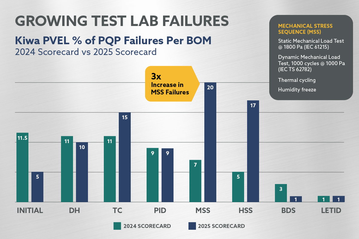 As solar module breakage soars, here's a path to building a stronger ...