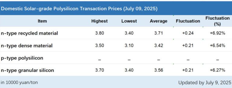 PV Price Watch: China's polysilicon and wafers see price hikes across ...
