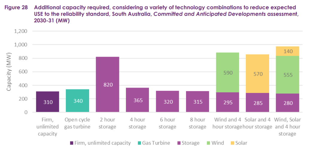 AEMO forecasts 229TWh of renewable energy generation by 2035 - PV Tech