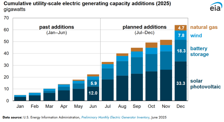 33GW utility-scale solar installations forecast in 2025 - US EIA - PV Tech