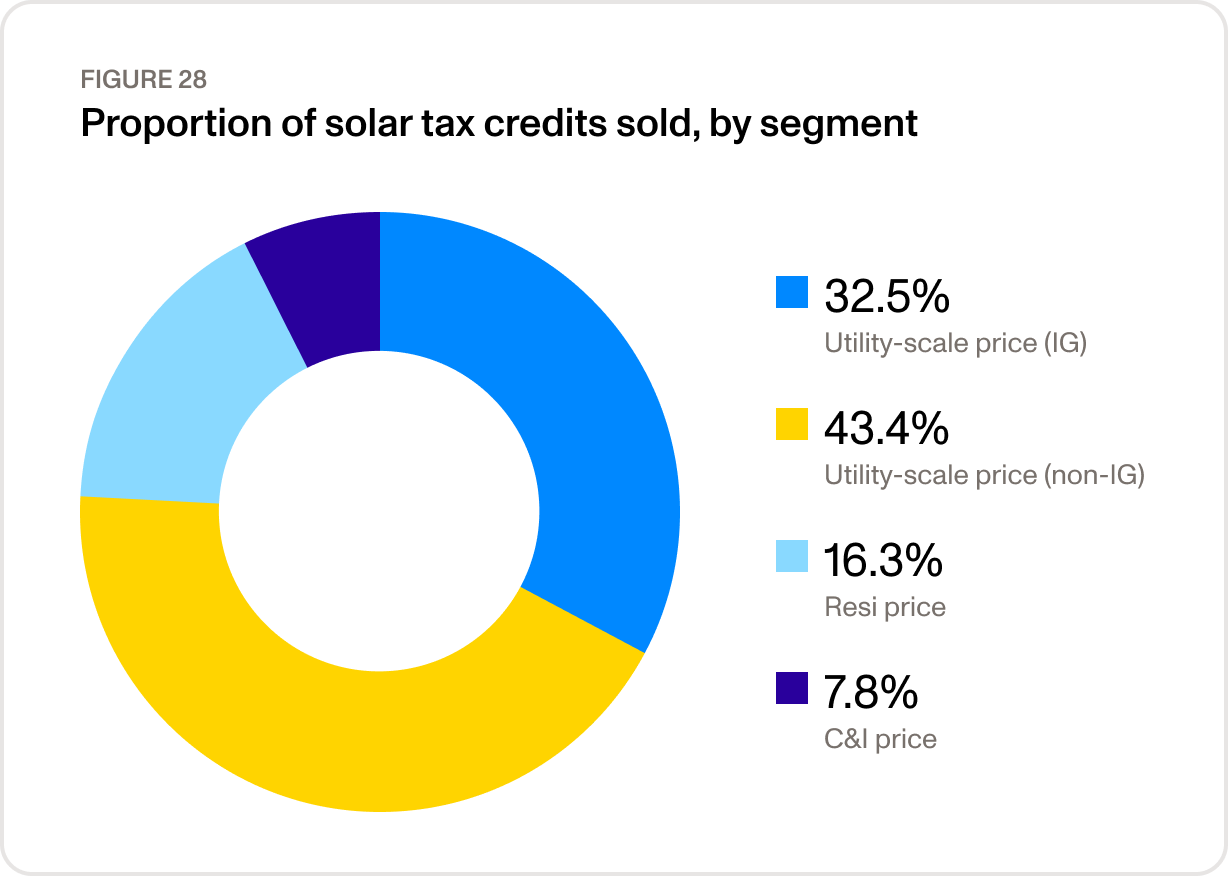 US clean energy tax credit monetisation to reach up to US$60 billion in ...