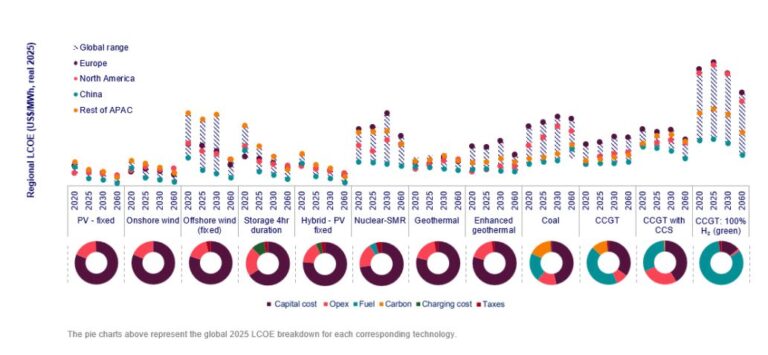 Solar PV retains most competitive LCOE globally in 2025 - PV Tech