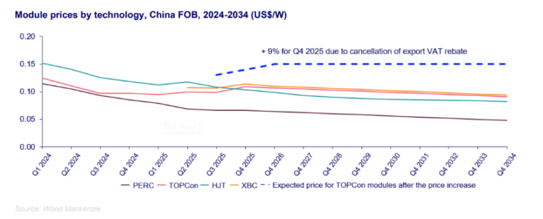 WoodMac: Policies and production cuts to drive up module prices - PV Tech