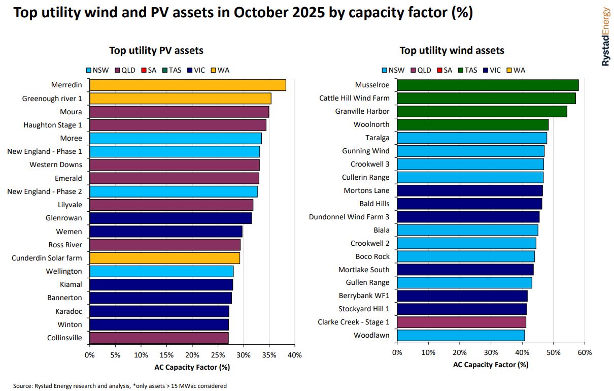Sun Energy's Merredin solar PV plant leads performance ranking - PV Tech