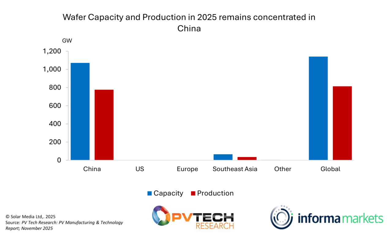 Corning holds the key to US-made wafer supply - PV Tech