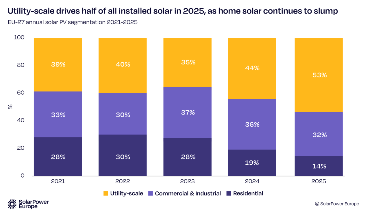 Europe’s solar boom hits brakes, says SolarPower Europe - PV Tech