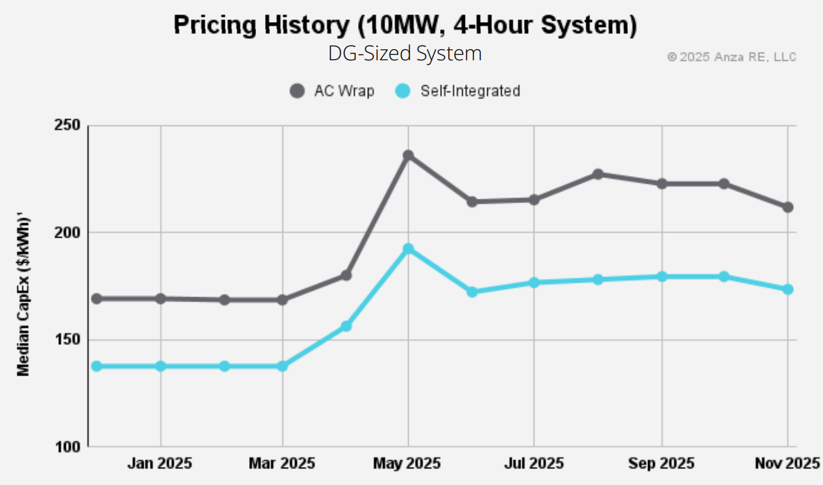 US solar module prices stabilise at US$0.28/W in November - PV Tech