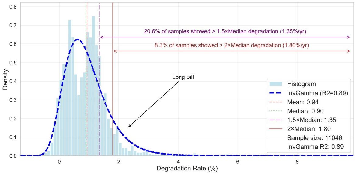 One-fifth of PV modules degrade 1.5 times faster than average - PV Tech