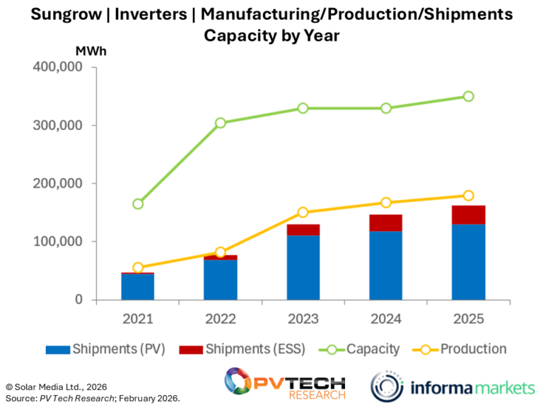 Sungrow to open PV inverter, ESS manufacturing plant in Poland - PV Tech