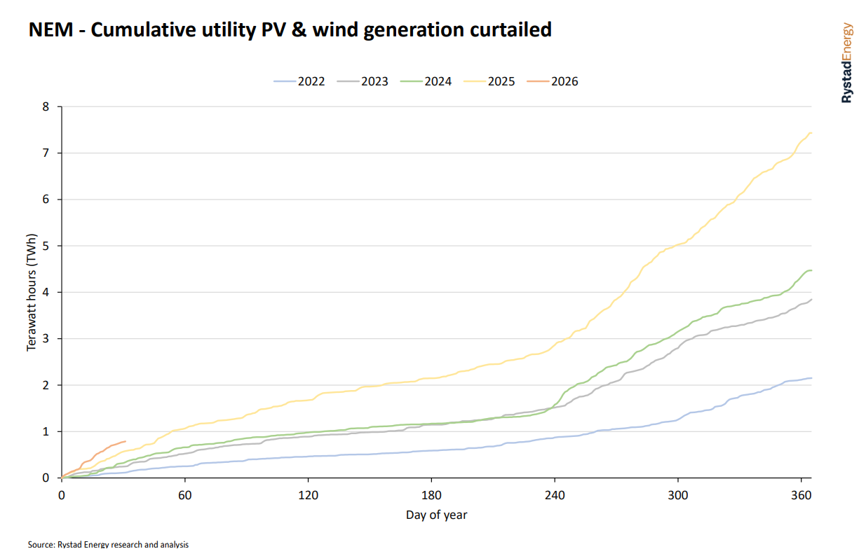 Utility-scale solar and wind curtailment exceeds 7TWh in NEM - PV Tech