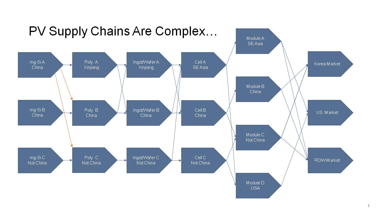 How today’s PV buyers can navigate ITC uncertainty, supply-chain risk ...