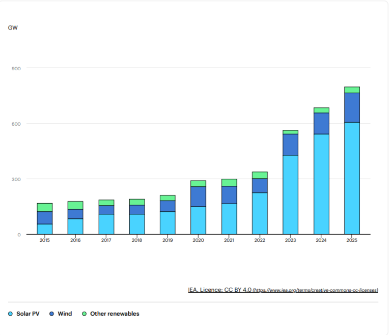 Global solar PV additions exceed 600GW in 2025, says IEA - PV Tech