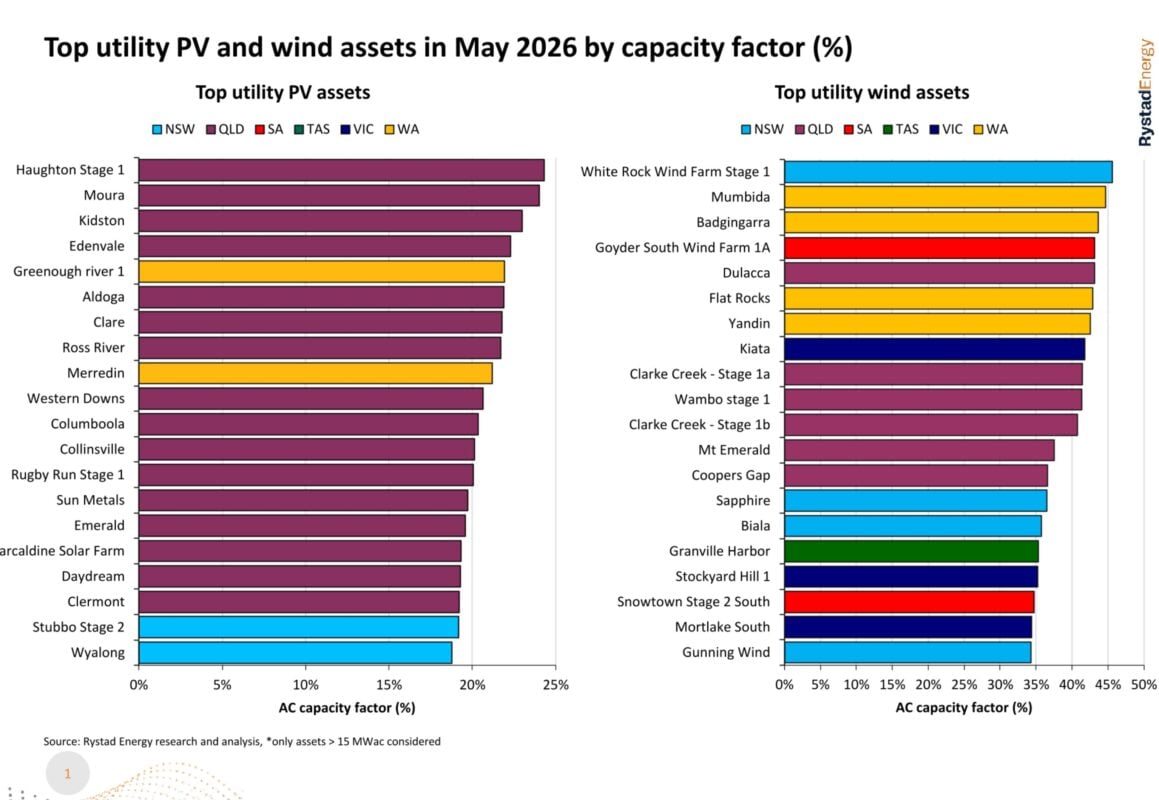 Australian utility-scale solar & wind rises 10% year-on-year in May ...
